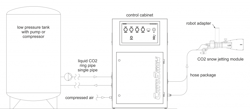 CryoSnow – Automation – CO2 snow blasting cleaning pretreatment dry ice