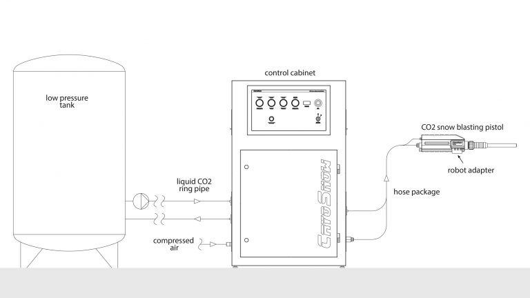 CryoSnow – Automation – CO2 snow blasting cleaning pretreatment dry ice