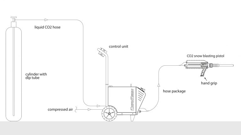 CryoSnow – Manual Use – CO2 snow blasting cleaning pretreatment dry ice