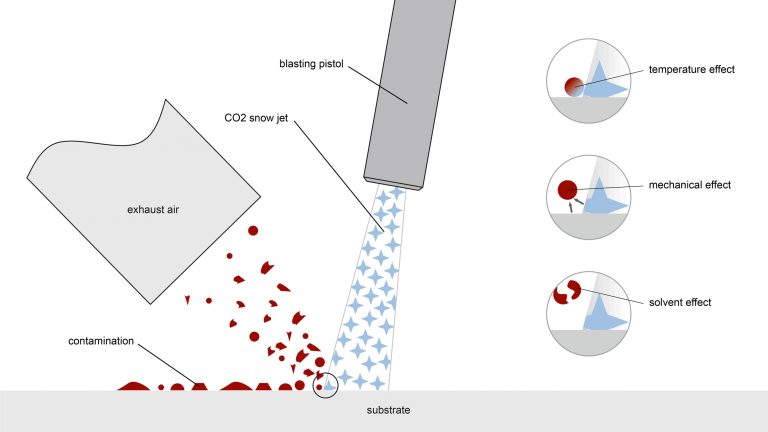 CryoSnow – Process – CO2 snow blasting cleaning pretreatment dry ice
